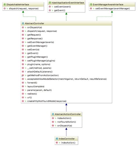 Want To Learn More About Uml Diagrams Jetbrains Phpstorm Facebook