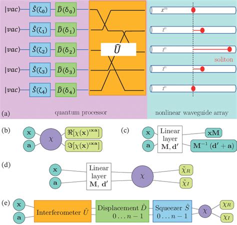 A A Boson Sampling Processor Prepares The State To Launch The Quantum Download Scientific