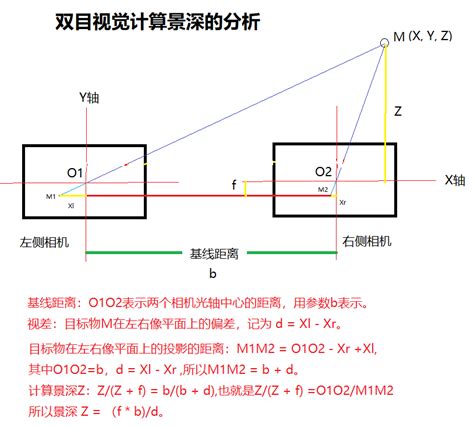 双目视觉原理分析图 Csdn博客
