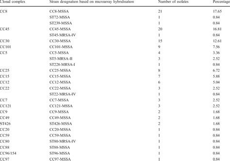 Clonal Complex And Strain Affiliations Of Tested Staphylococcus Aureus Download Table