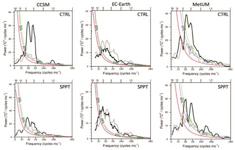 Stochastic Modeling For Weather And Climate Prediction Siam