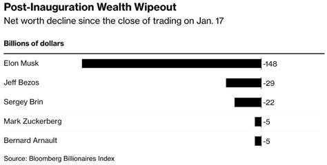 عکس ضرر ۱۴۸ میلیارد دلاری ایلان ماسک با روی کار آمدن ترامپ اقتصاد24