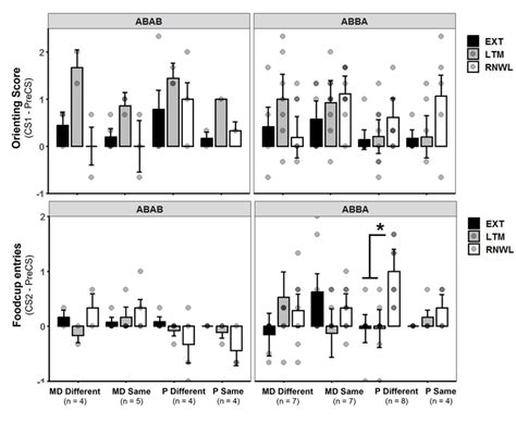 Top Row Orienting Response Or Score ± Sem Of Last Three Extinction