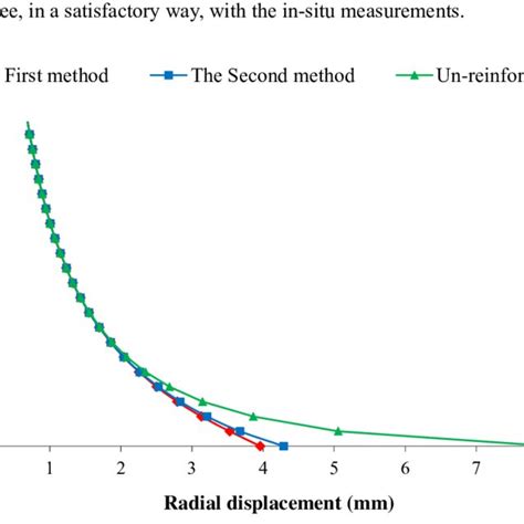 Ground Response Curve For The Rock Mass Around Tunnel In Examples 2 Download Scientific Diagram