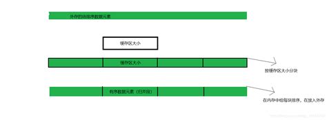数据结构之外部排序:归并排序法外归并排序 Csdn博客 数据结构之外部排序:归并排序法外归并排序 Csdn博客