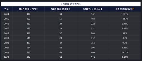 sqlp 2025년 시험일정과 준비 방법