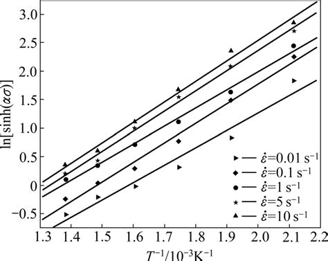 Peak Stress And Steady State Flow Stress As A Function Of Reciprocal