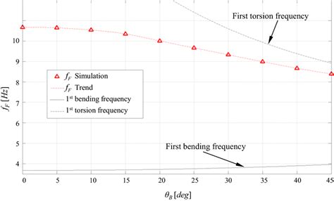 Flutter Frequency Versus Dihedral Angle Of The Inner Wing Download
