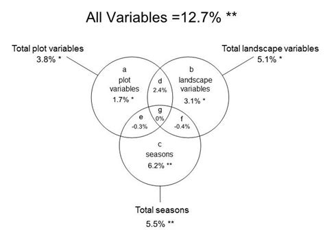 Variance Partitioning In Percentage Of Variation Explained By A Set Of Download High