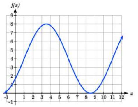 6 1 Sinusoidal Graphs Mathematics Libretexts