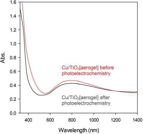 Diffuse Reflectance Uv Visible Spectroscopy Of Cu Nanoparticle Modified