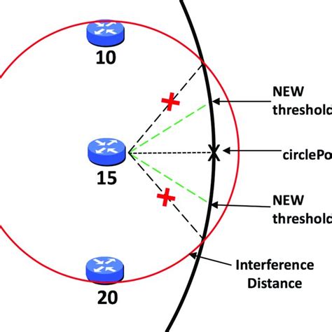Adjusted Threshold Calculation Download Scientific Diagram