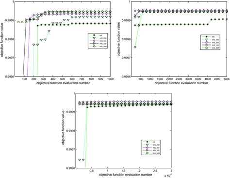 Evolution Of The Optimum Objective Function Value For The Median Run Of