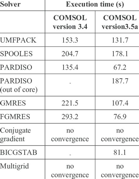 Performance Of Linear Solvers Download Table