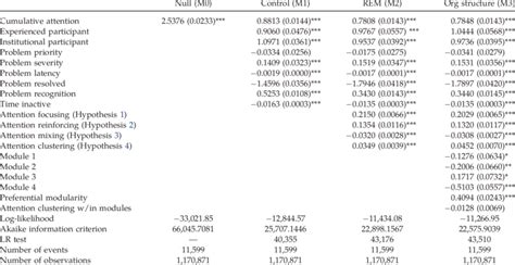 Cox Regression Model Partial Likelihood Estimates Of Bipartite Download Scientific Diagram