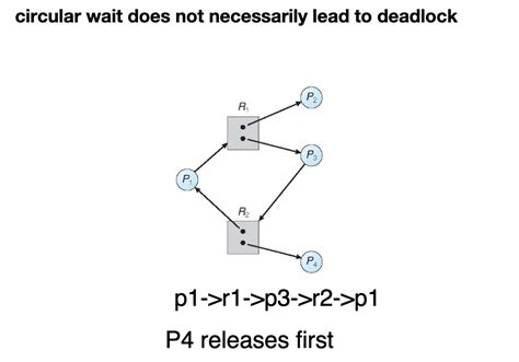 Deadlock Lts Notes