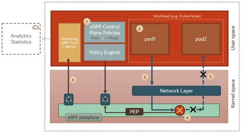 From Kernel To Logging Analytics In Oci By Way Of Ebpf A High Level Overview