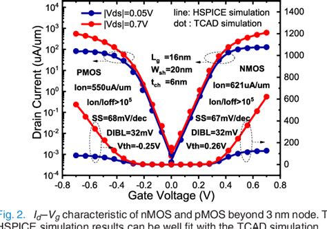 Figure 2 From Layout Optimization Of Complementary Fet 6t Sram Cell Based On A Universal