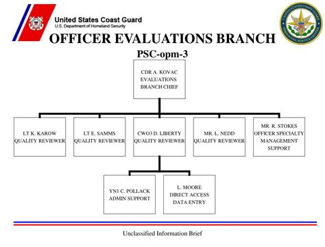 Ppt Officer Evaluation System Powerpoint Presentation Free Download