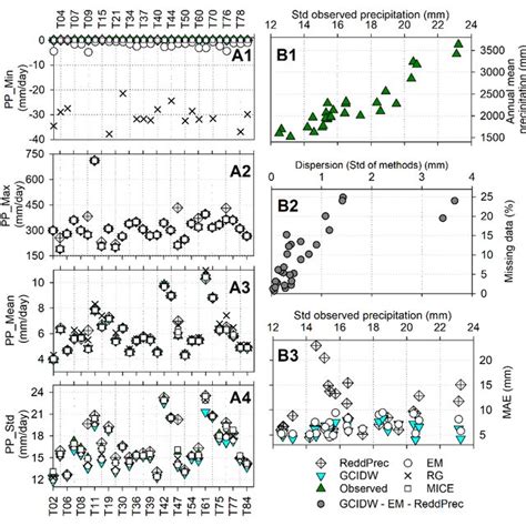 Left A1 To A4 Comparison Of The Model Interpolated Values And The
