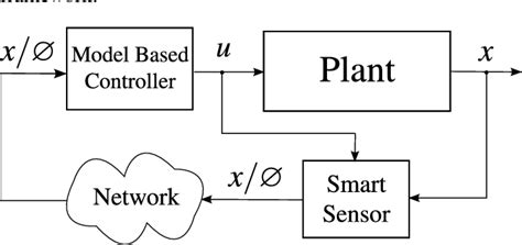 Figure 1 From Model Based Event Triggered Robust Mpcism Semantic Scholar