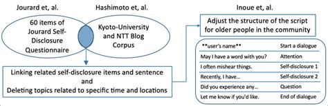 The Process Of Creating A Self Disclosure Script In This Research 32