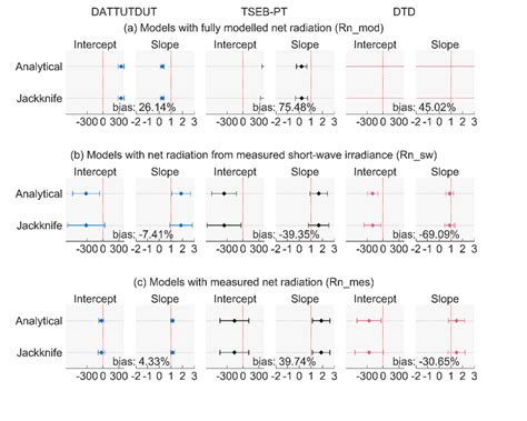 Confidence Intervals For Intercept And Slope Of Deming Regression For Download Scientific