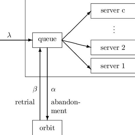 structure of an m m c m queueing system with abandonment and retrial download scientific diagram