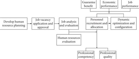 Optimal Allocation Model Of Human Resources Download Scientific Diagram