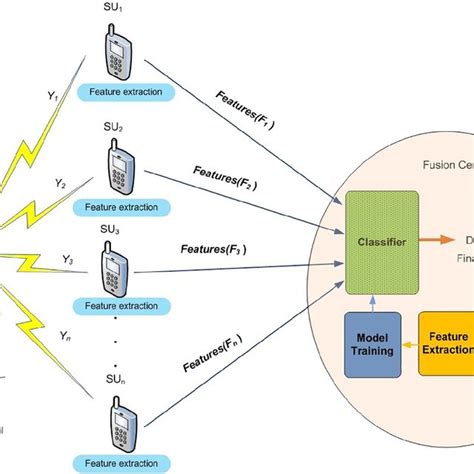Cooperative Spectrum Sensing Techniques Download Scientific Diagram