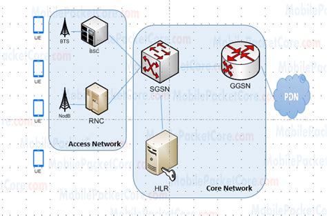 Ggsn In Telecom Mobile Packet Core Architecture