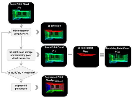 steps of the 3d segmentation process a point cloud of the room is download scientific diagram