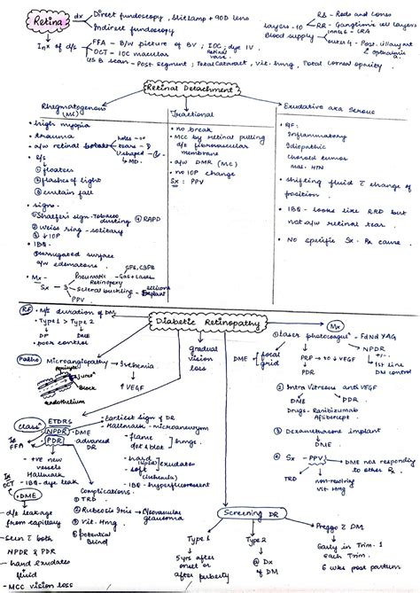 Ophthalmology Short Notes