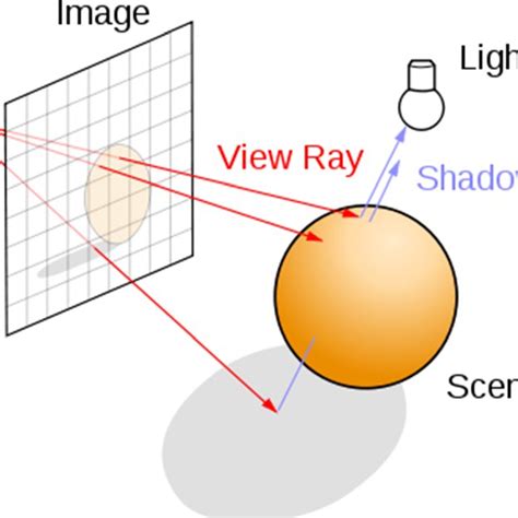 pseudo code of ray tracing algorithm download scientific diagram