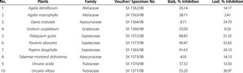 Effect Of 10 Selected Malaysian Plants Bark And Leaf Methanolic