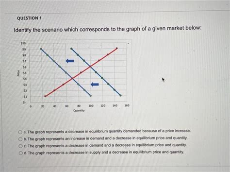 Solved Identify The Scenario Which Corresponds To The Graph