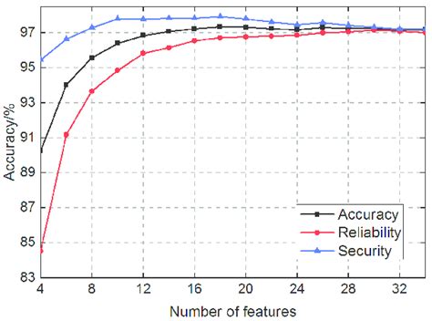 Prediction Results Of Svm‐based Ensemble Classifiers Using Different