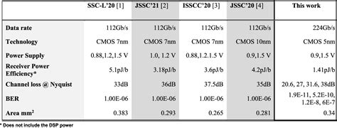 Table I From A 1 41 Pj B 224 Gb S Pam4 6 Bit Adc Based Serdes Receiver With Hybrid Afe Capable