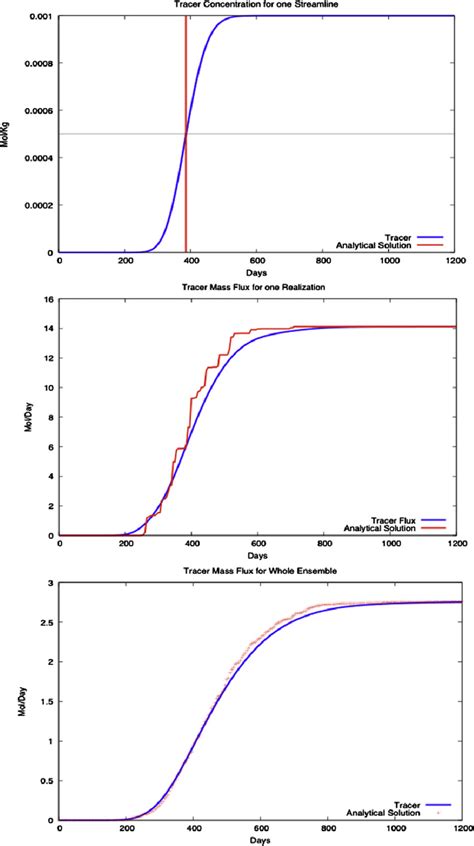Numerically Simulated Tracer Btcs Compared To The Analytical Solution