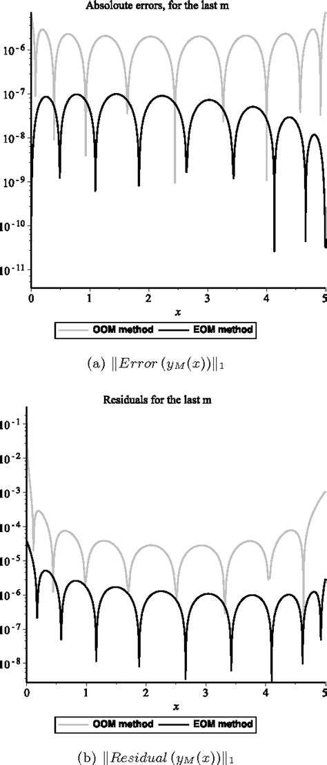 Figure 2 From The Application Of The Exact Operational Matrices For Solving The Emden Fowler