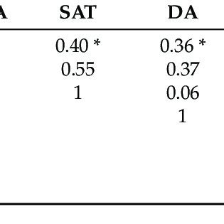 Predictors And Response Correlation Analysis Download Scientific Diagram