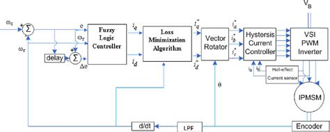 figure 1 from online efficiency optimization of a fuzzy logic
