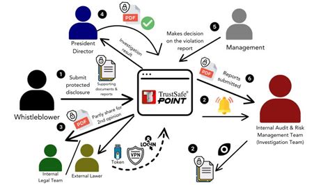 Trustsafe Uk On Linkedin Data Privacy Rights Always Play A Key Role Tspoint Is An All Around