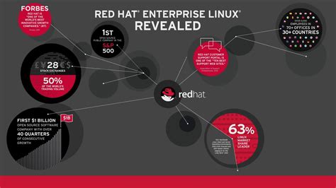Red Hat Linux InfoGraphic YouTube