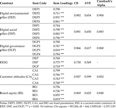 Factor Loadings Composite Reliability Cr Average Variance Extracted Download Scientific