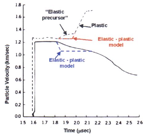 Unloading And Reloading Waves In 6061 T6 Aluminum Download High