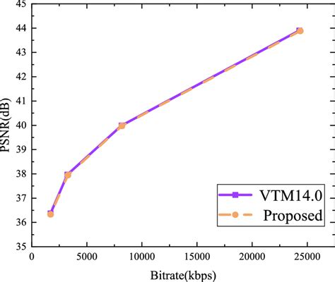 The Rd Curve Of The Proposed Algorithm Compared To Vtm For Campfire” Download Scientific Diagram