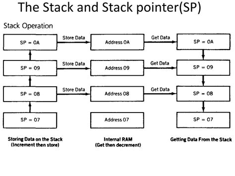 Ppt Microcontrollers Powerpoint Presentation Free Download Id7036478