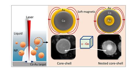 Formation Of Coau Coreshell Nanoparticles With Thin Gold Shells And Soft Magnetic ε Cobalt