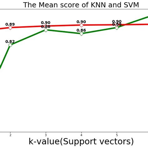 The Accuracy Plot Of Knn Figure 9 Depicts The Knn Accuracy Rate Across